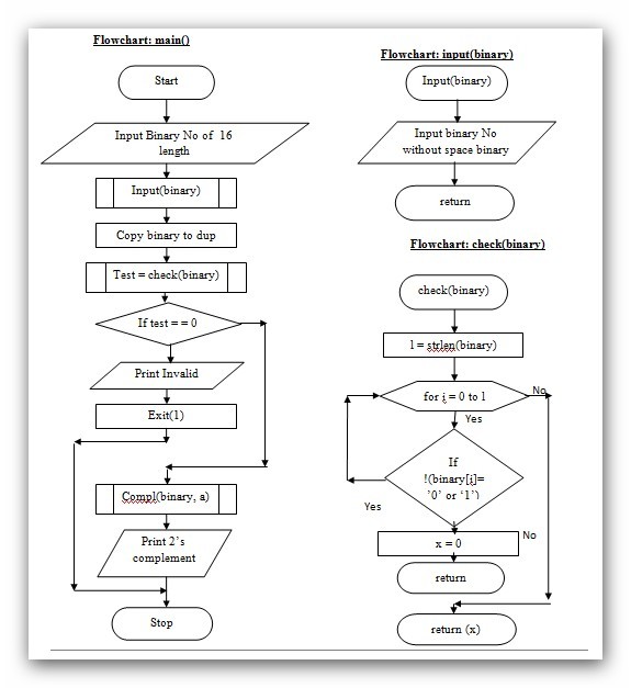 Flow Chart For Two s Complement Of A Binary Number Using Functions In C